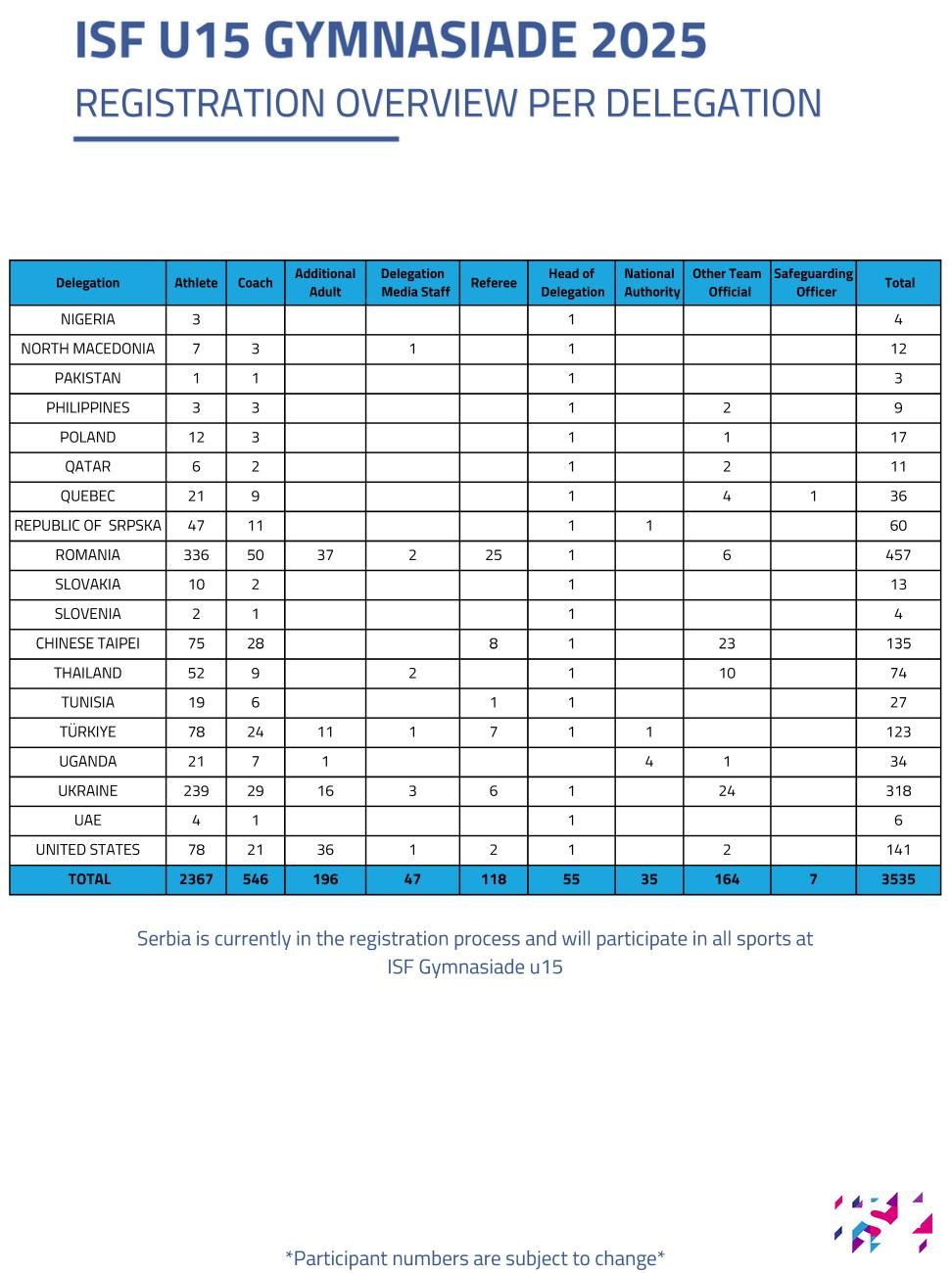 Bulletin 2 for the ISF U15 Gymnasiade - Zlatibor, Serbia 2025 is now available! | International ...